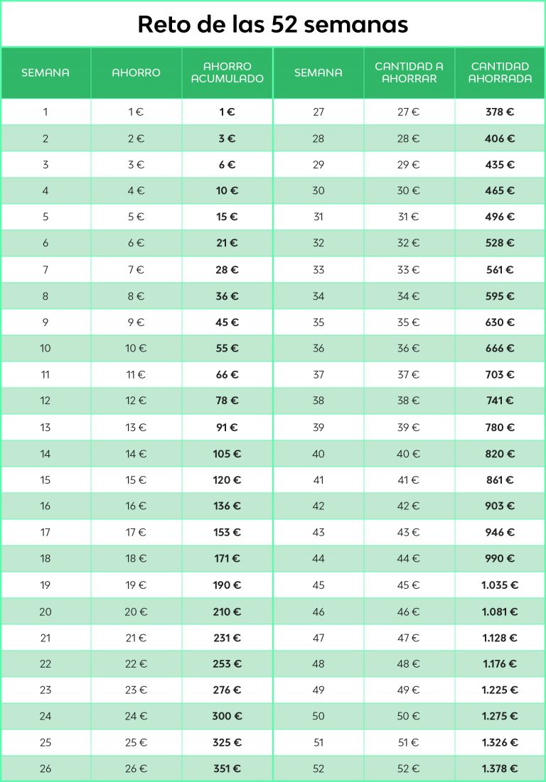 Reto de las 52 semanas: una estrategia efectiva para ahorrar - Urbanitae Blog